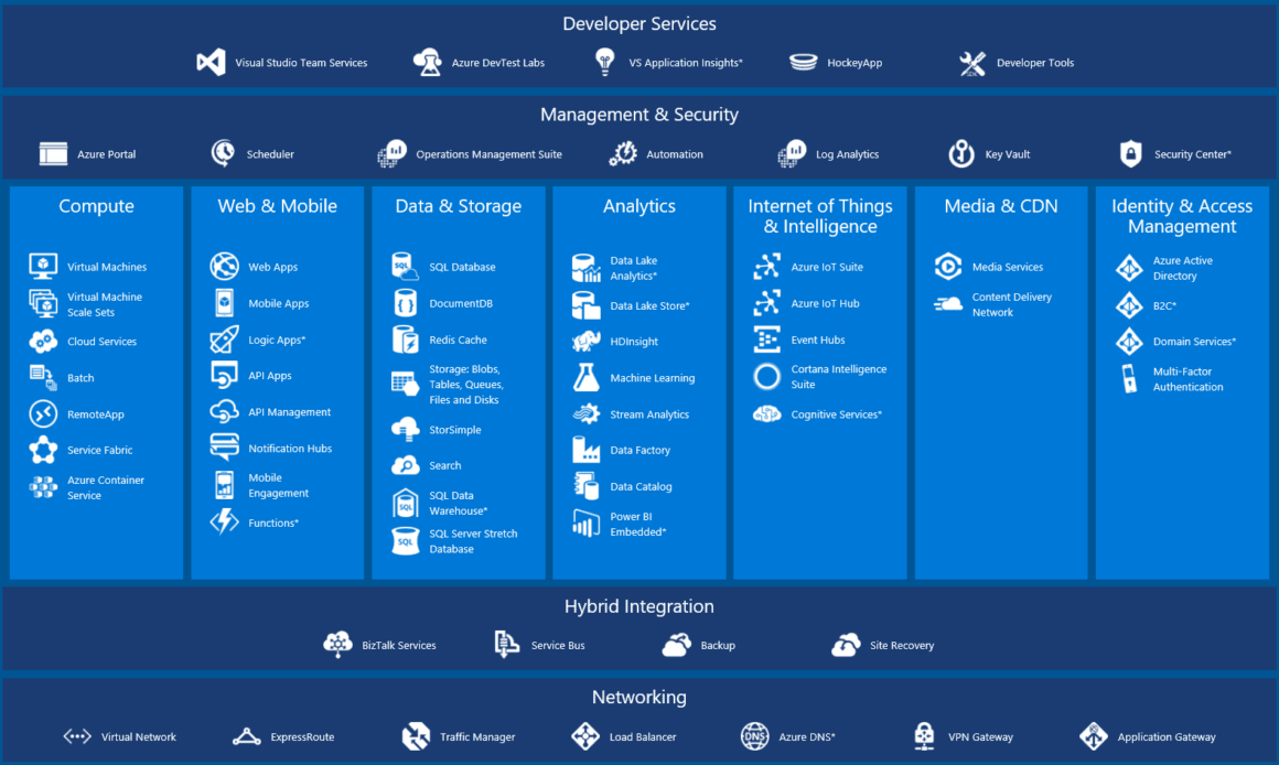 Microsoft Azure : Getting Started with Fundamentals and Essential Services - Tech with JD