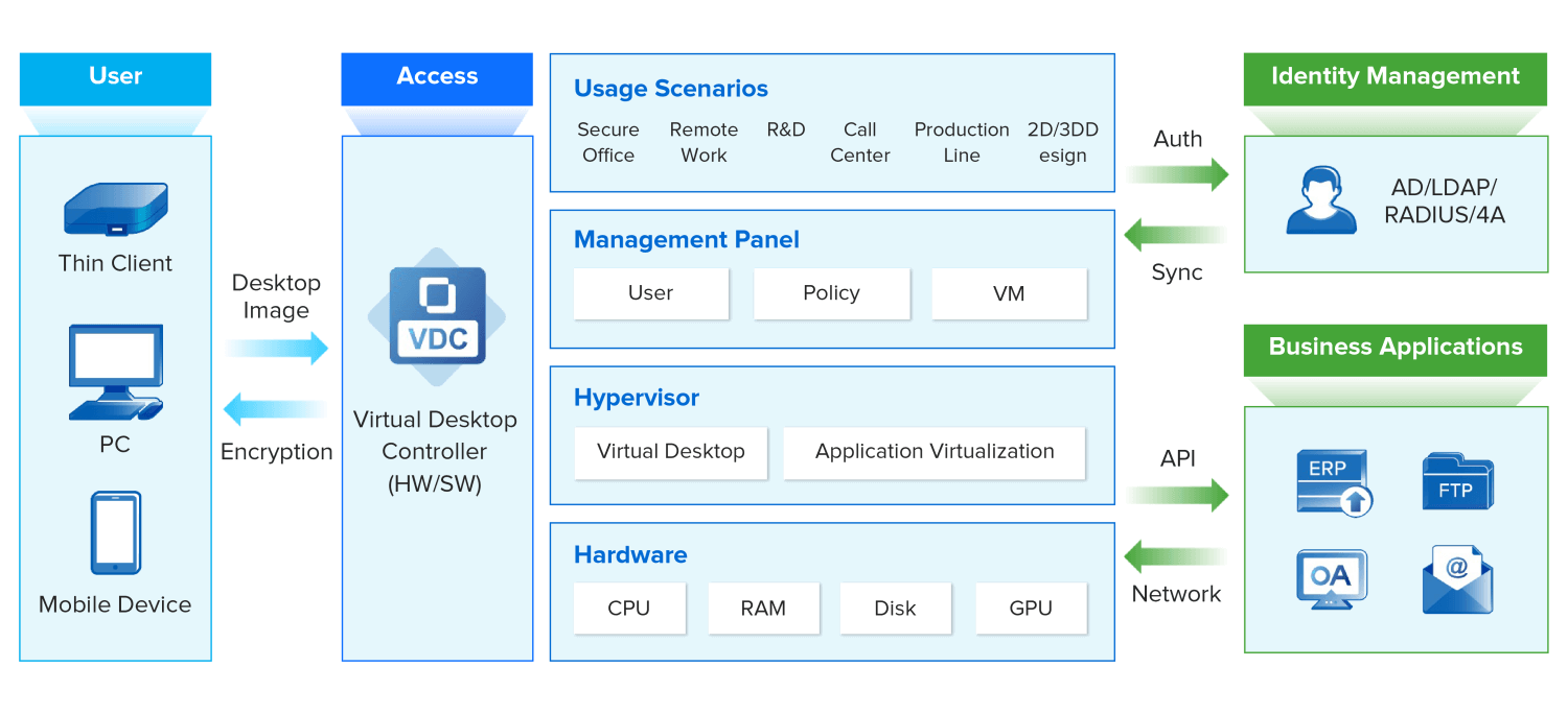 Sangfor: How to Setup and Configure Virtual Desktop Infrastructure ...