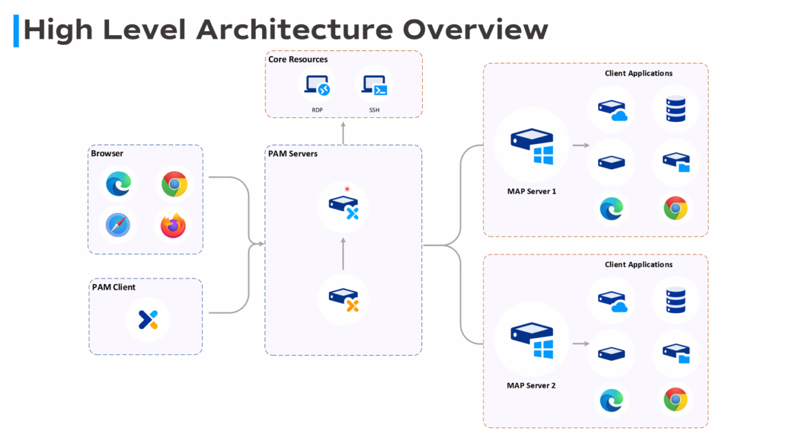 Osirium: Overall of PAM Solution - Tech with JD