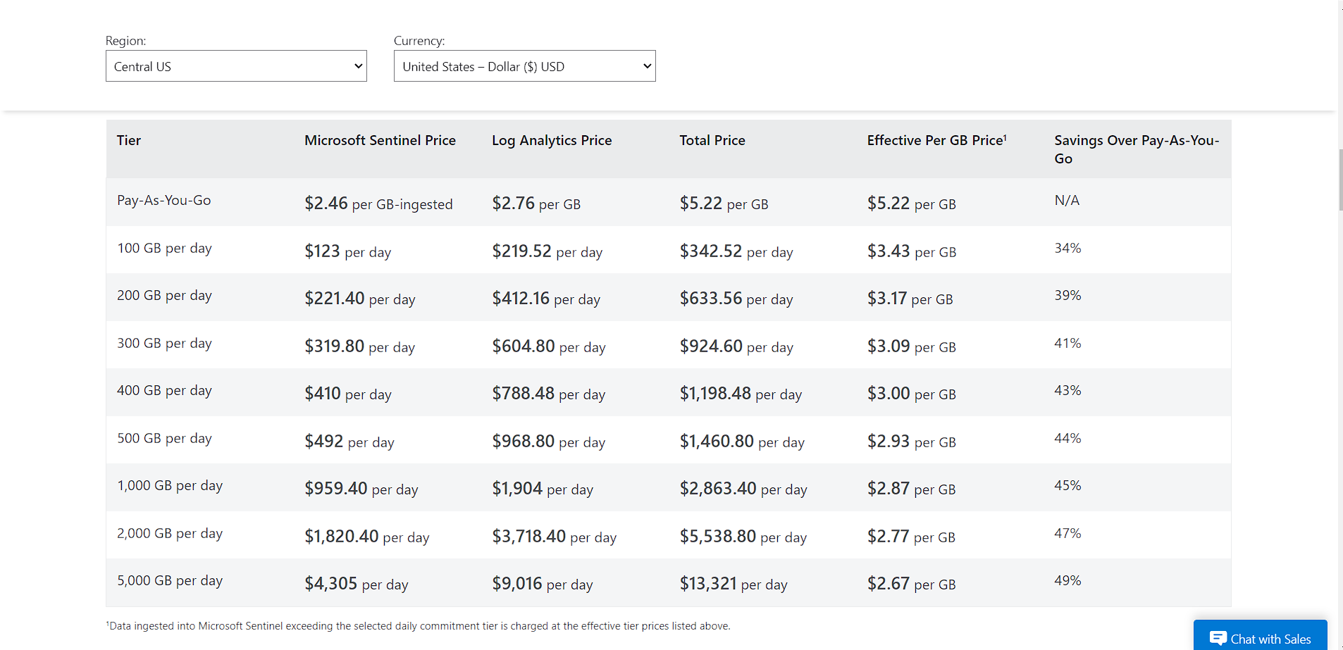 Microsoft Sentinel: A Deployment Guide 2023 - Tech with JD